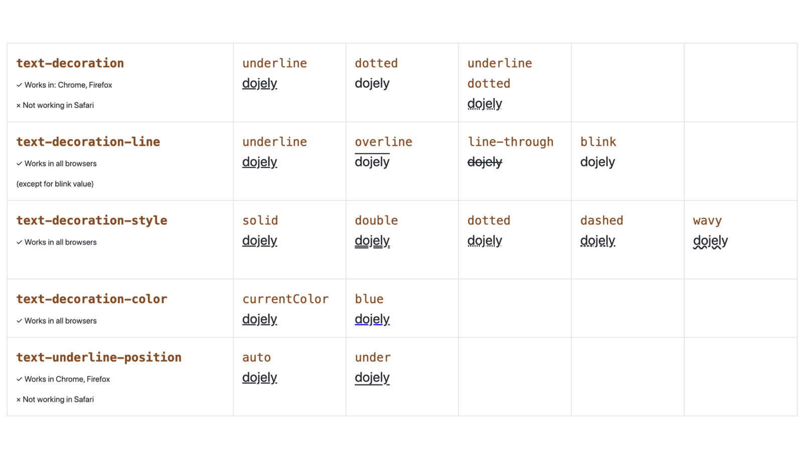 CSS Text decoration Family not Just For Underlining Links 