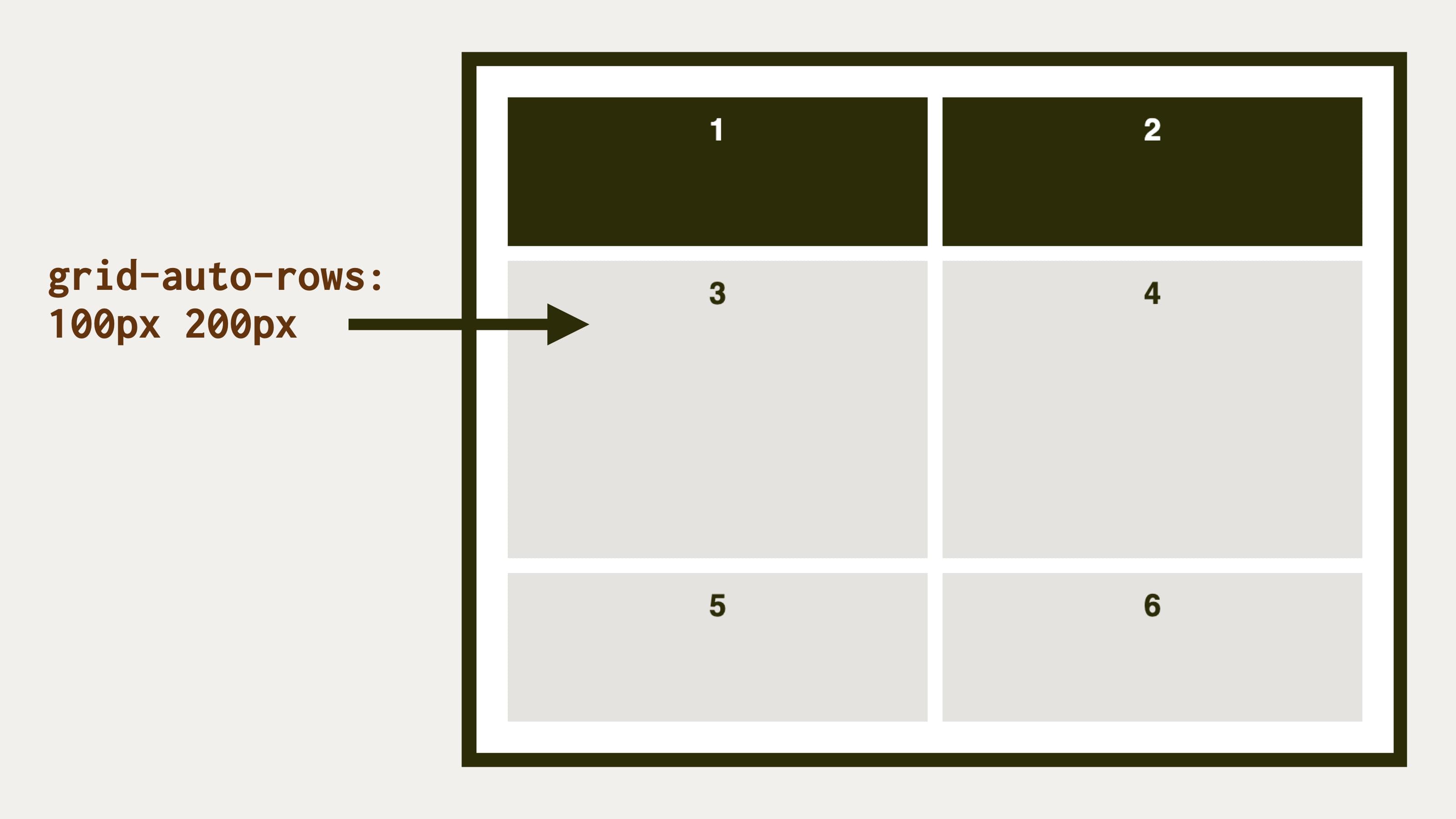 Vlastnosti Grid auto rows A Grid auto columns Definice Implicitn ho Gridu
